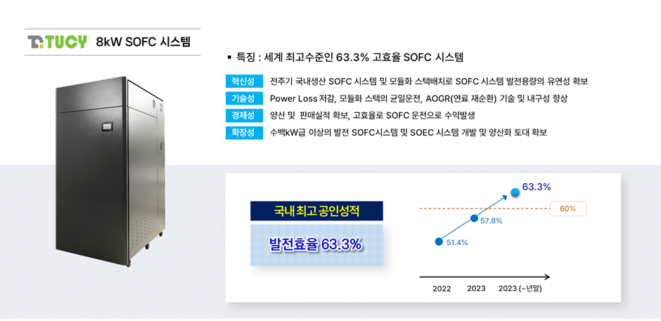 미코파워, SOFC 발전 효율 63.3% 달성