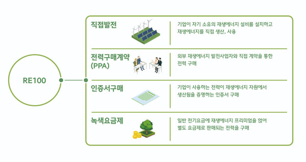 현대모비스, 현대건설과 가상전력구매계약(VPPA) RE100 이행력 제고