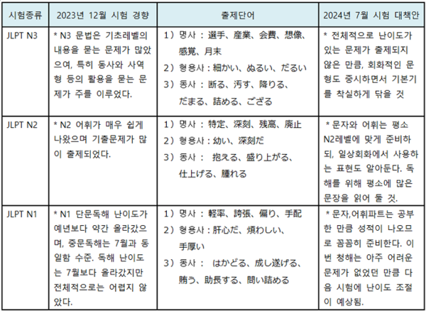 종로 YBM 일본어학원, 2023년 12월 JLPT시험 경향 제시