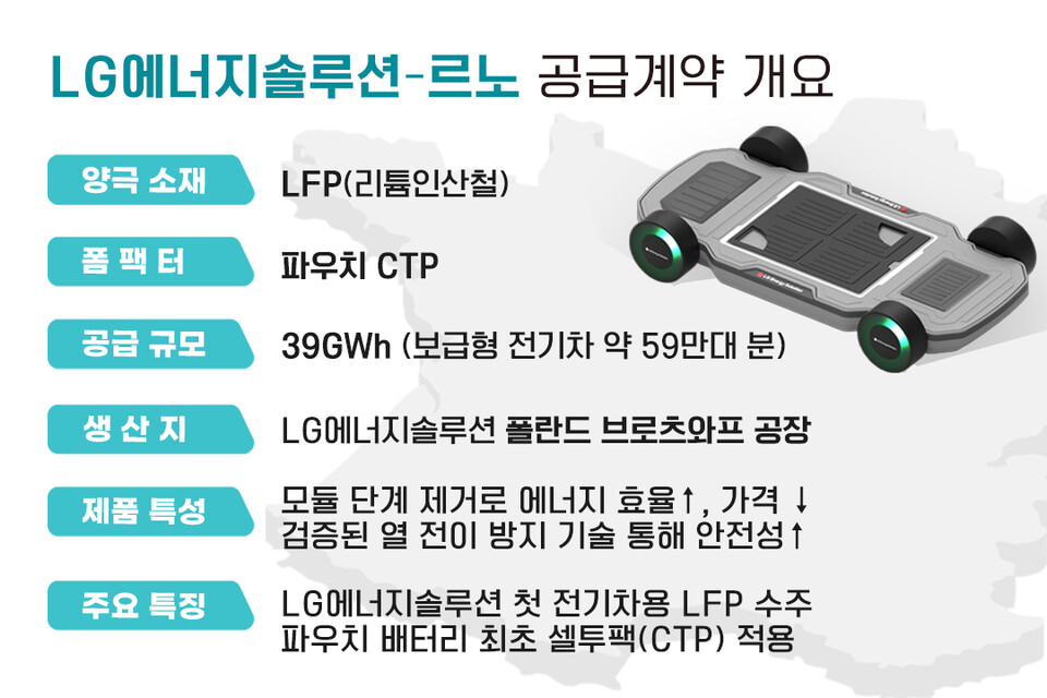 韓 배터리기업 최초 EU에 전기차용 리튬인산철(LFP) 배터리 공급