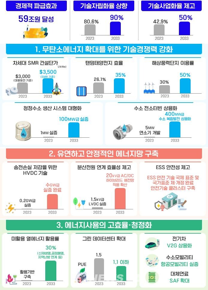 2033년 SMR 건설허가, 태양광 효율도 35%로